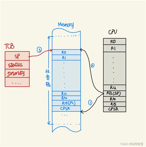 Ucos任务切换机制详解 Csdn博客