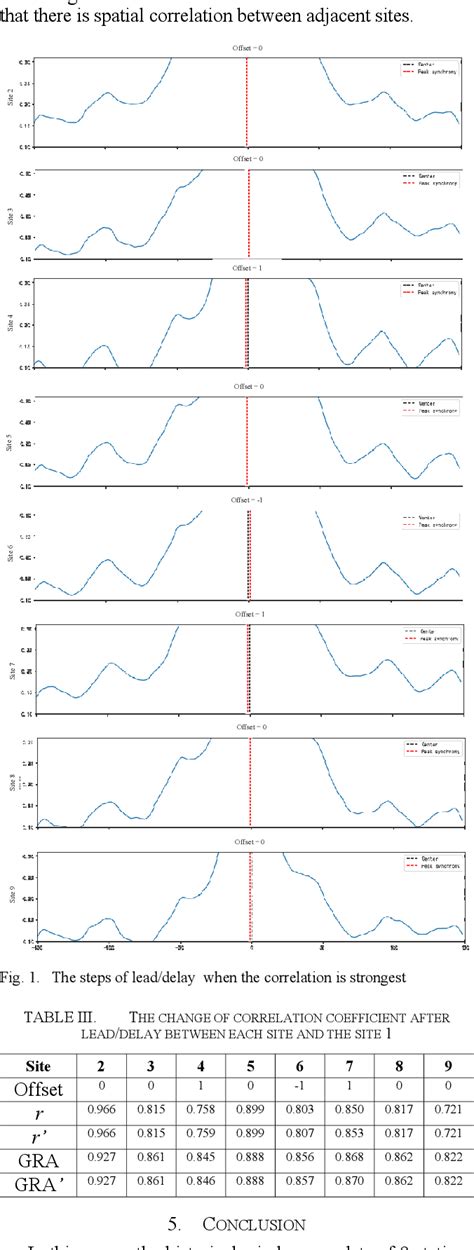 table iii from methodologies on spatial and temporal correlation
