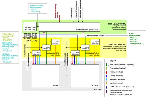 Figure 21 From Embedding Predictive Control In Hierarchical Integrated Room Automation Systems