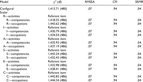 Measurement Invariance Analyses Download Table