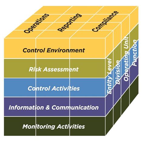 Assalamualaikum Coso Internal Control Integrated Framework