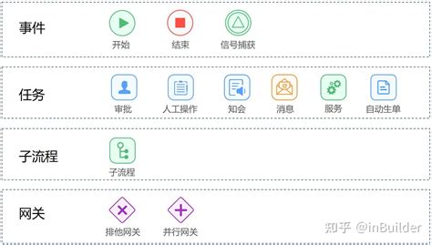 低代码技术分享官丨BPMN 简介 知乎