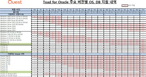Toad For Oracle Os 및 Db 지원 내역 토드 활용 Tip 토드 커뮤니티 Toad Community