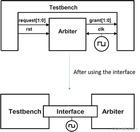Systemverilog 为什么要用interfacemob64ca140a8e67的技术博客51cto博客