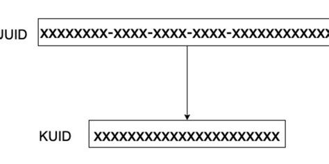 kuid compressed universally unique identifier r devto