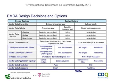 Enterprise Master Data Architecture Design Decisions And Options Ppt