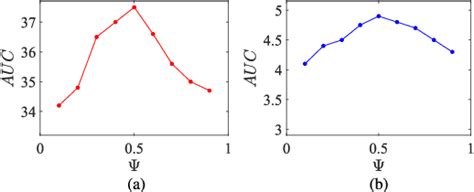 Figure From Isolating Features Of Object And Its State For