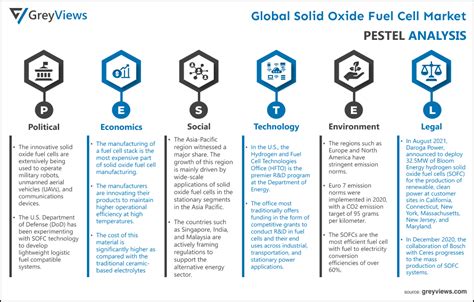 Solid Oxide Fuel Cell Market Size Development Projection Till 2029