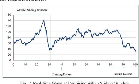 Figure 1 From Combining The Real Time Wavelet Denoising And Long Short Term Memory Neural