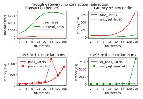 Proxysql Connection Redirection Experiment With Azure Database For Mysqlmariadb 22 Serge