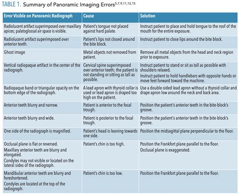 Reduce Your Panoramic Imaging Errors Dimensions Of Dental Hygiene
