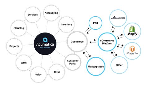 acumatica ecommerce software suite acumatica cloud erp
