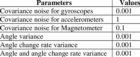 kalman filter parameter values download table