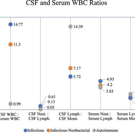 Csf And Serum Wbc Ratios In Infectious And Autoimmune Encephalitis