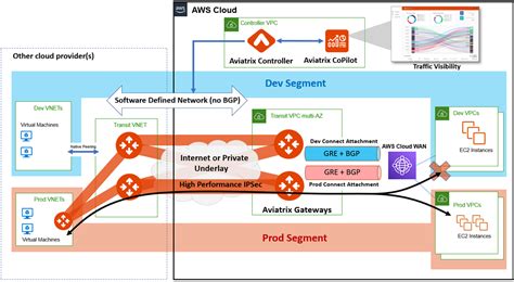 Using Aviatrix Secure Networking To Simplify Multi Cloud Connectivity