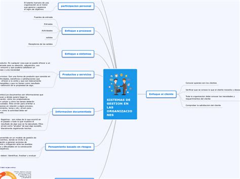 SISTEMAS DE GESTION EN LAS ORGANIZACIONES Mind Map