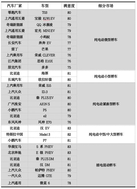 中国新能源汽车质量和品牌持续提升 满意度水平首次超过燃油汽车 【图】 车云网