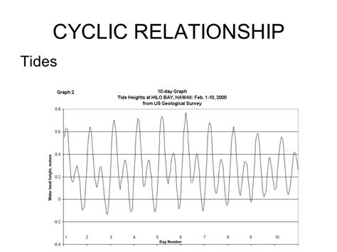 Cyclic Relationship Graph