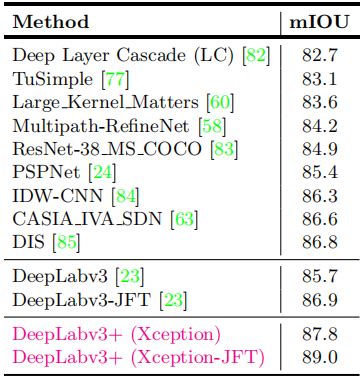 图像 分割 - DeepLabv3+: Encoder-Decoder with Atrous Separable Convolution for Semantic ... (ECCV ...
