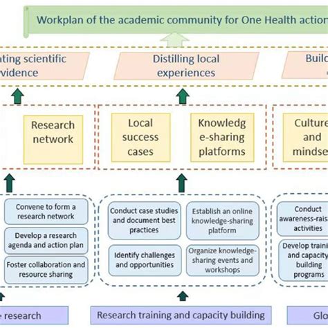 Flowchart Of The Academic Communitys Workplan Download Scientific Diagram