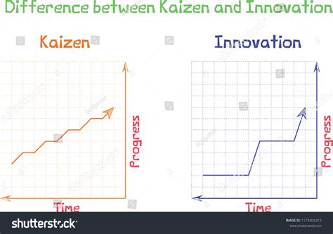 Difference Between Kaizen Innovation Learn Vector Stock Vector Royalty Free