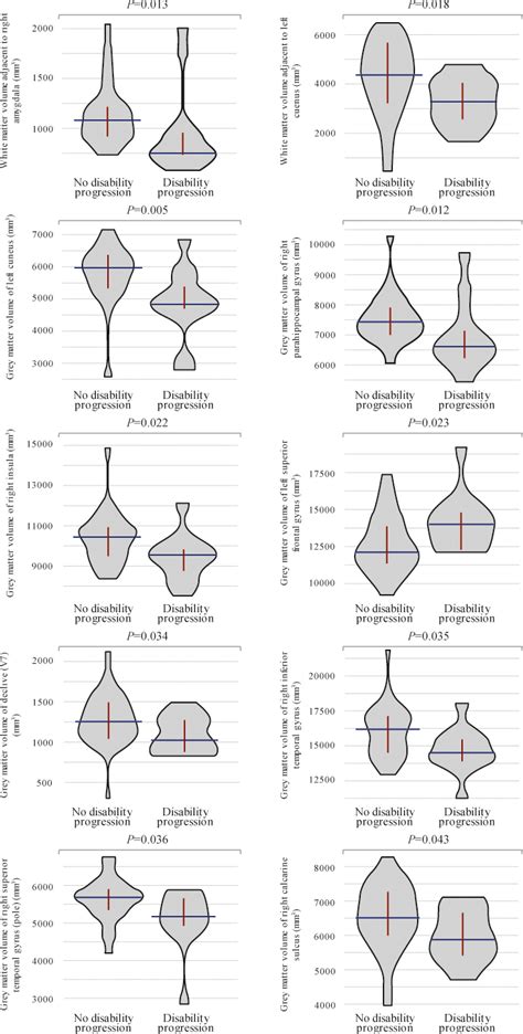 Violin Plots Showing Significant Differences In Baseline Brain Region