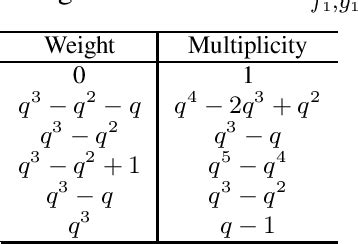 Table I From Subfield Codes Of Several Few Weight Linear Codes Parameterized By Functions And