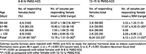 Effect Of Different Doses Of Pmsg Hcg In The Ovulatory Response Of