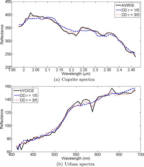 Compressive Spectral Imaging For Accurate Remote Sensing