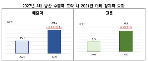 韓 2027년 4대 방산수출국 되면 매출 297조 고용 69만명 세계일보