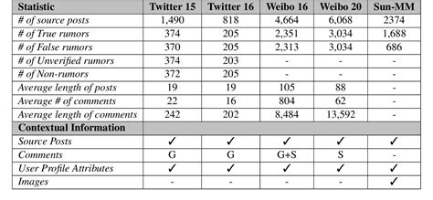 Table 1 From Examining The Limitations Of Computational Rumor Detection Models Trained On Static