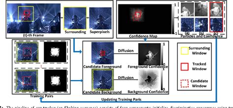 Figure 1 From Object Tracking Via Discriminative Anisotropic Propagation Semantic Scholar