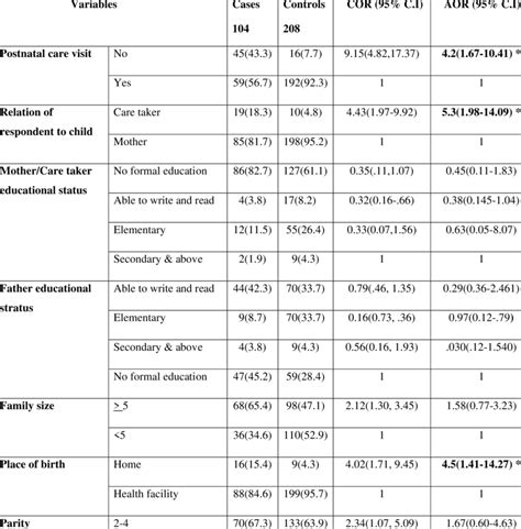 Bivariate And Multivariate Logistic Regression Results For Determinants
