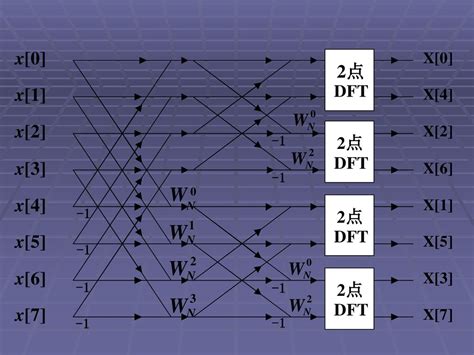 第4章 快速傅立叶变换 问题的提出 解决问题的思路与方法 基2时间抽取fft算法 基2时间抽取fft算法的计算复杂度 Ppt Download