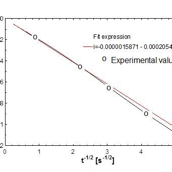 Cyclic Voltammetric Curve Of MM Copper Sulfate In M Sodium Download Scientific Diagram