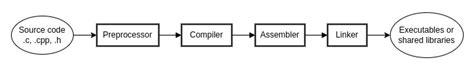 exploring gnu gold linker baeldung on linux