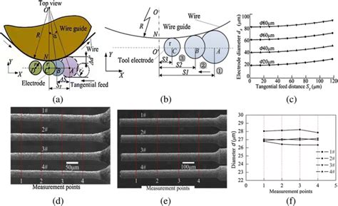 A Machining Diagram Of Microelectrode Array B Electrode Arrays From An Download Scientific