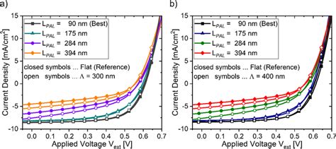 Measured Jv Characteristics Of Planar Closed Symbols And Patterned