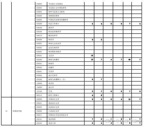 西安交通大学2018 2023年硕士研究生报录比公布！ 知乎