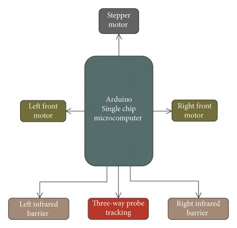 Prototype Experiment Hardware Block Diagram Download Scientific Diagram