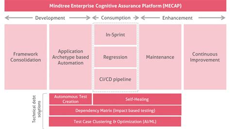 How An Ai Based Testing Approach Reduces Technical Debt Ltimindtree Blog