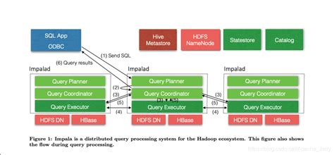 Impala Query Plan Tree Programmer Sought