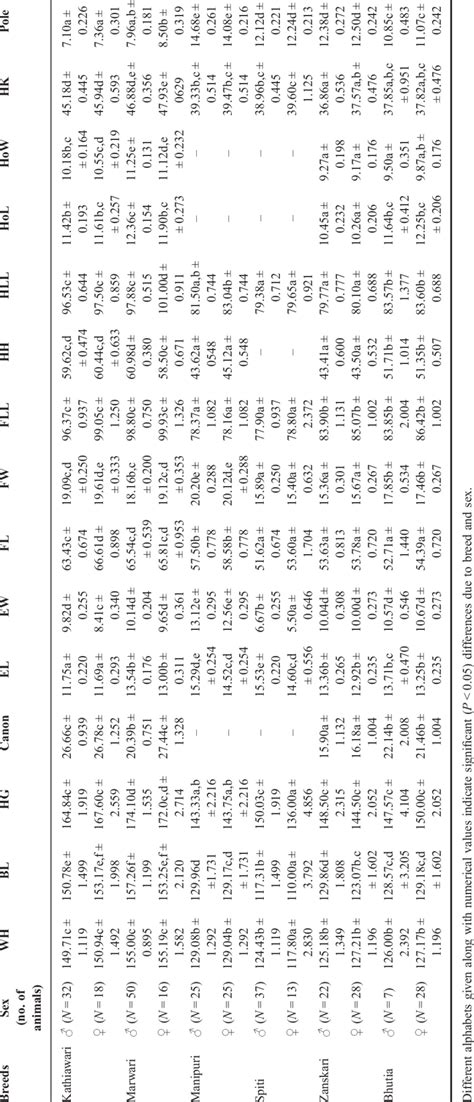 Sex Wise Comparative Mean Values Of Various Biometric Indices In Indian