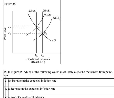 Answered Figure 35 Price Level Lras Lras Sras E Goods And Services