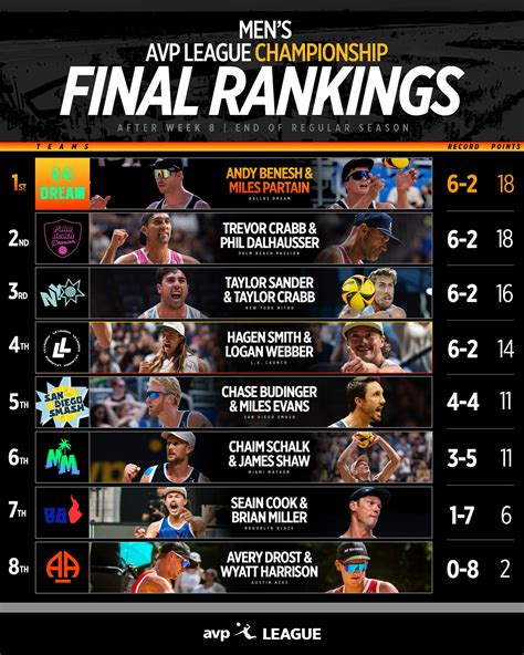 Avp All Roads Lead To Chicago The Top 6 Mens Duos Are Locked In For