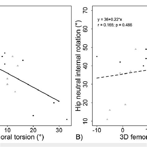 Femoral Torsion Is A Correlated To External Rotation And B Not To