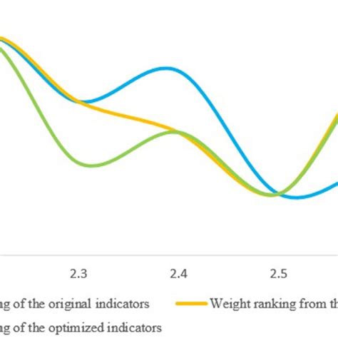 Ranking Comparison Of The Third Level Indicators Download Scientific Diagram