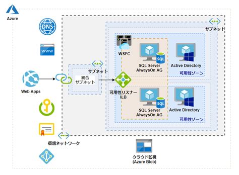 Vnet統合を使用した App Service Web Apps から Azure 仮想マシン上の Sql Server Alwayson
