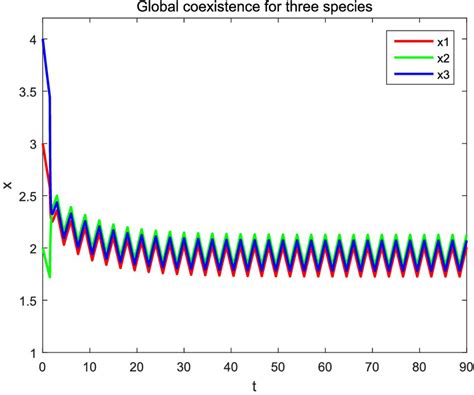 Three Species Coexist At A Stable Positive Periodic Solution Colour