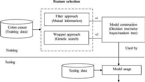 Figure 1 From Feature Selection And Classification In Gene Expression